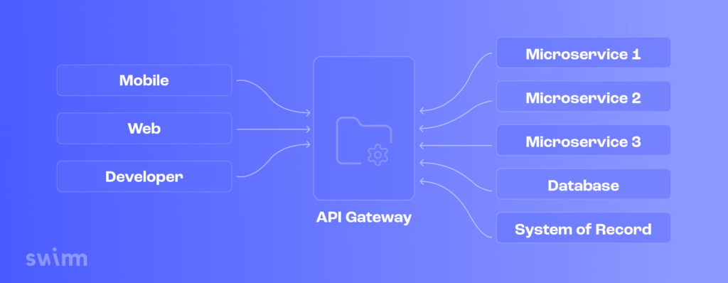 Managing microservices with an API gateway - Swimm