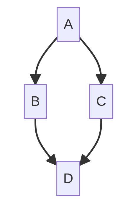 5 Mermaid.js examples to get you started - Swimm